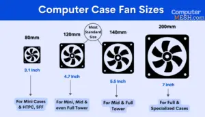 Computer Case Fan Sizes From 40 to 200mm Fans.