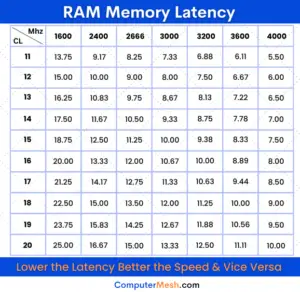 RAM Timings & CL (Latency) - Are they Really Important?
